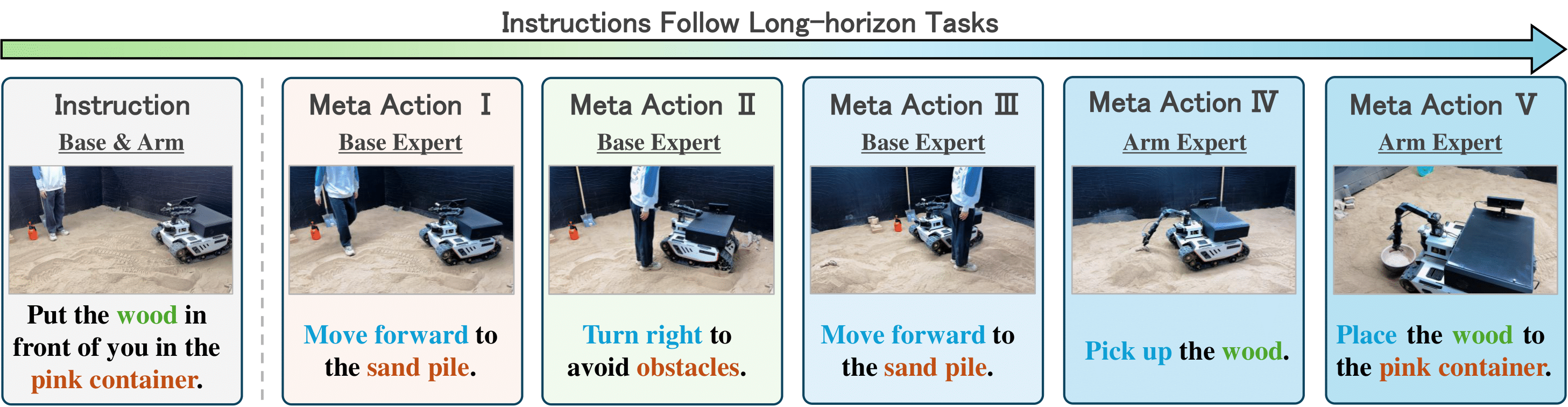 Towards Long-Horizon Vision-Language-Action System: Reasoning, Acting and Memory