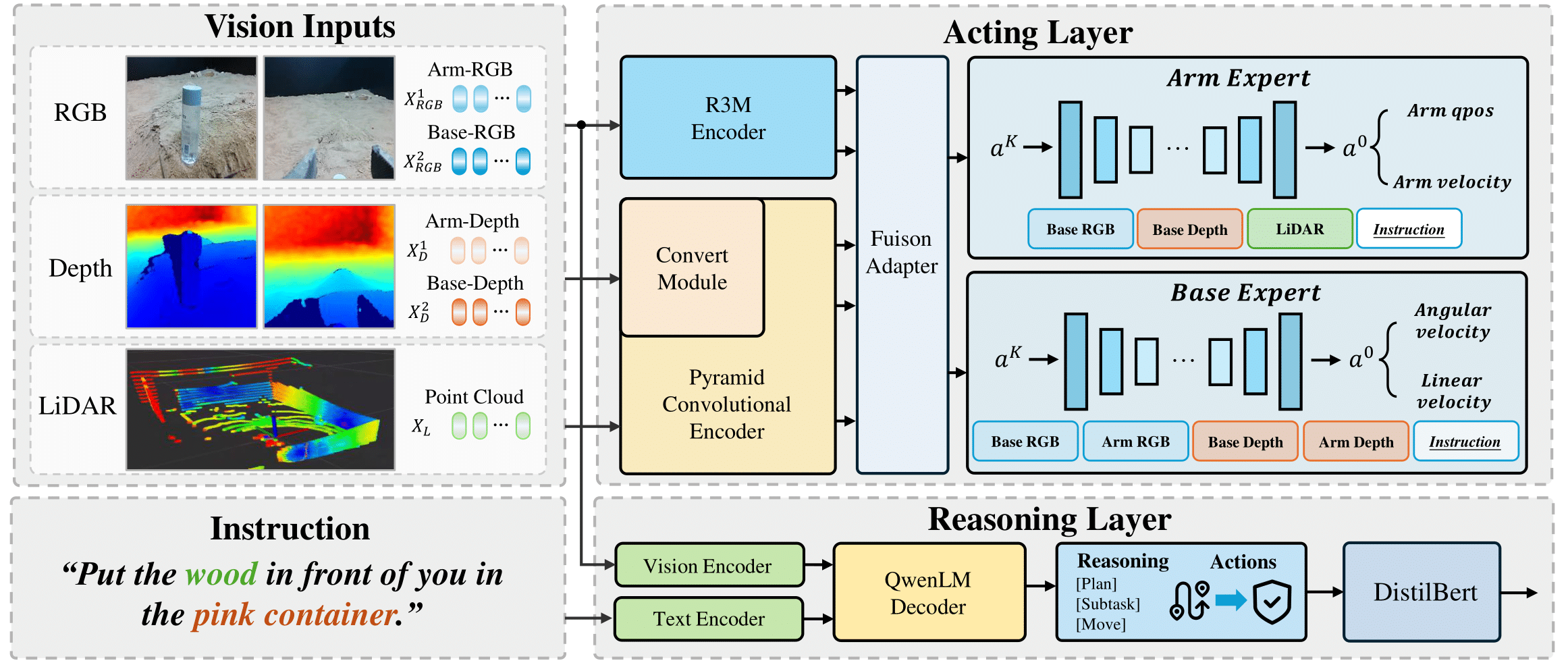 Towards Long-Horizon Vision-Language-Action System: Reasoning, Acting and Memory